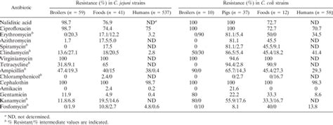 Resistance To 15 Antibiotics In 637 C Jejuni And 117 C Coli Strains