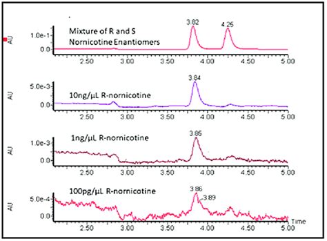 Nornicotine Detection Limits Uvvis Chiral Sfcuv 254 Nm Detection