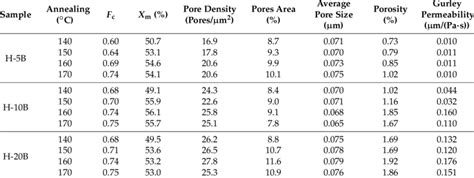 Characteristics Of Membranes Prepared With The Pp Heterophasic Download Scientific Diagram