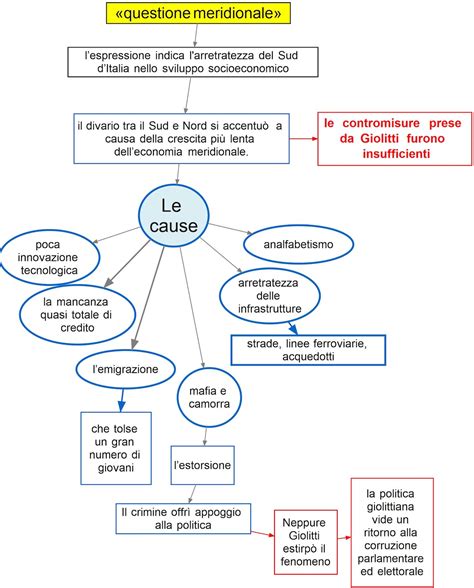 La Questione Meridionale Dsa Study Maps