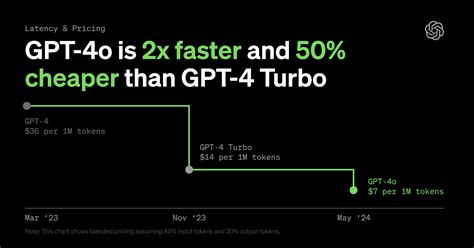 Openais New Gpt 4o Model Beats Gemini And Claude To Set New Benchmarks