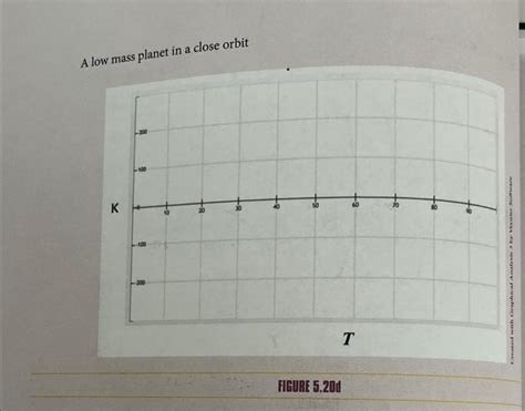 A Low Mass Planet In A Close Orbit