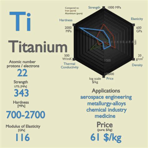 Density Of Titanium Properties And Applications Baetro