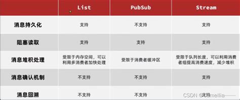 秒杀的异步优化使用redis实现回溯 Csdn博客