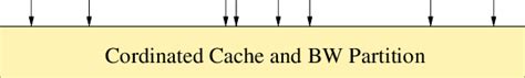Methodology Of Cache And Bandwidth Partitioning Download Scientific Diagram