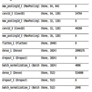 CNN Model Parameters With Dimensions Download Scientific Diagram