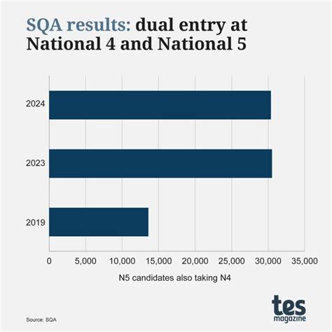 Sqa Exam Results 2024 The Attainment Gap Widens Tes