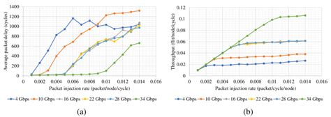 A Average Packet Delay And B Throughput For Traditional Download Scientific Diagram