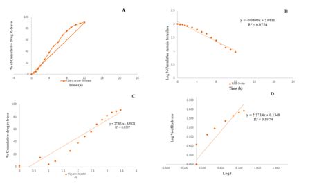 A Zero Order Kinetics Plot Figure No B First Order Kinetics Download Scientific Diagram