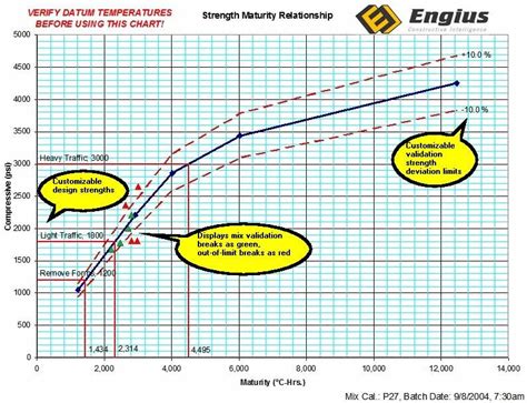 Aci Method To Find Maturity Of Concrete Methods To Determine Strength Or Maturity Of Concrete