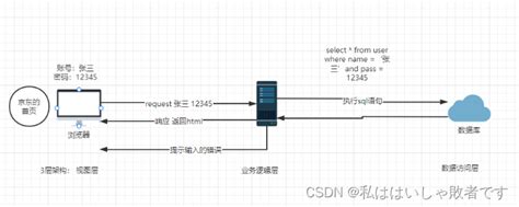 Sql注入渗透与防御（一）什么是sql注入 极客之音