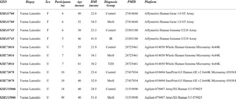 Transcriptomic Studies Included In The Meta Analysis Download Transcriptomic Studies Included In The Meta Analysis Download