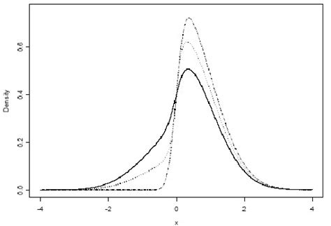Figure From An Extension Of The Skew Generalized Normal Distribution And Its Derivation