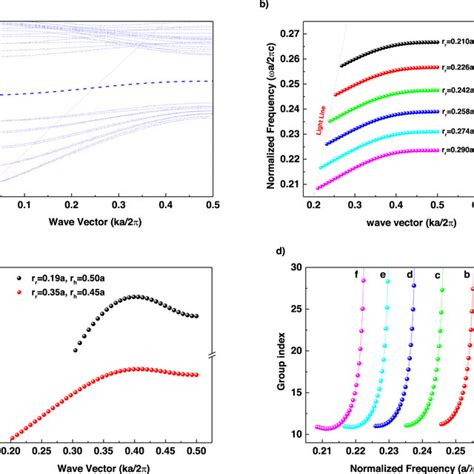 A The Projected Band Structure Of Proposed HPC For R R A And R Download Scientific