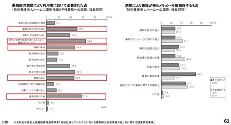 高齢者施設等における薬剤管理の現状と課題~令和6年度の同時報酬改定に向けた意見交換会から（6）