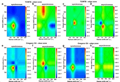 Expanded View Of 2d Correlation Map From Figs 6 7 With Raman Shift Download Scientific
