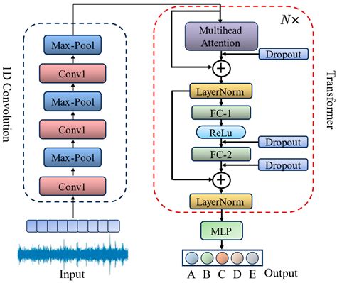 An End To End Underwater Acoustic Target Recognition Model Based On One Dimensional Convolution