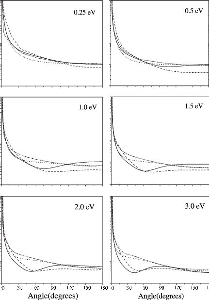 Elastic Differential Cross Sections For E N O For