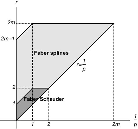 The Range Of Values Of Parameter R In Theorem 65 For B Case Download Scientific Diagram