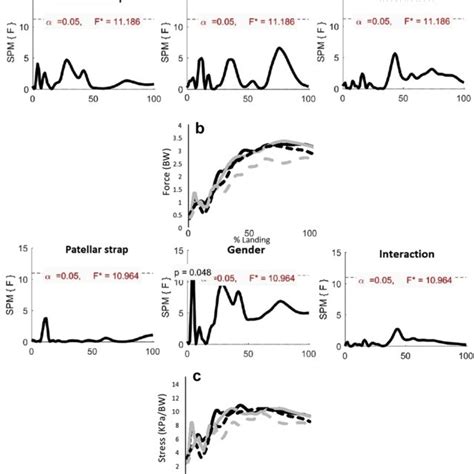Knee Kinetics A Patellar Tendon Force B Patellofemoral Force And C