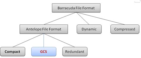 Mysql在线加字段实现原理 Csdn博客