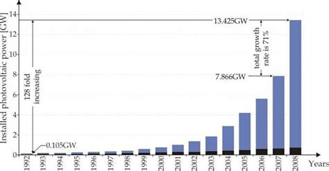 Cumulative Installed Grid Connected And Off Grid Pv Power In Ieapvps Download Scientific