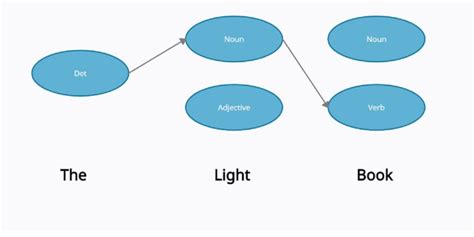 Hidden Markov Model Hmm Tagger In Nlp Byteiota