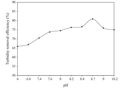 Effect Of Initial Ph On Turbidity Removal Efficiency Initial Ofi Pad