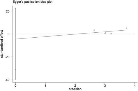 Egger Linear Regression Test For Pfs In Patients Exposed To Antibiotics