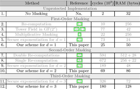 Comparison Of Secure Aes Implementations Download Table
