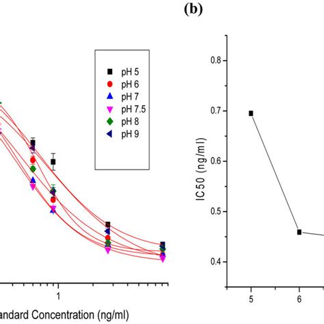 Effect Of Ph Variation On Immunoassay Performance 7 Point Plots For
