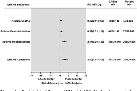 Figure 2 From Safety Of Long Acting B Agonists For The Treatment Of