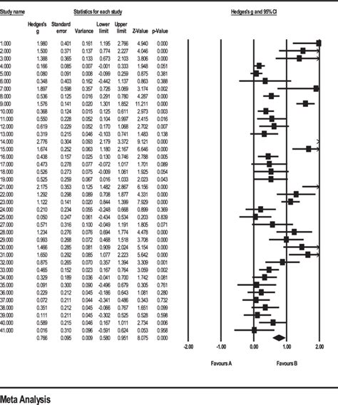 Forest Plot Of Effect Size Hedges G In The Random Effect Model