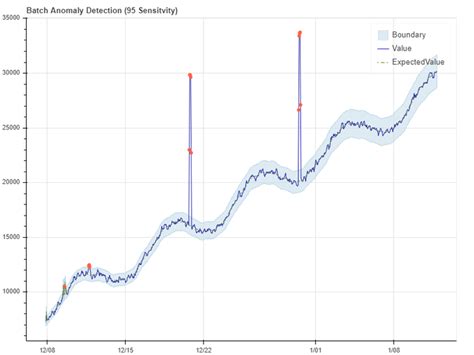 Introducing Azure Anomaly Detector Api Microsoft Community Hub
