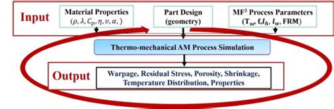 figure a 1 the present work for determining the input material