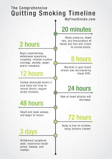Quit Smoking Timeline