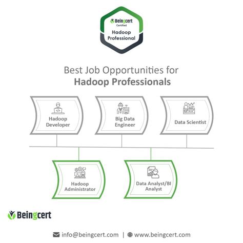 Explore The World Of Big Data With Hadoop Roles Beingcert Posted On The Topic Linkedin