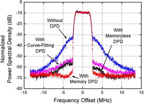 Output Spectra Of The Ldmos Pa Without Dpd With Curve Fititng Dpd Download Scientific Diagram