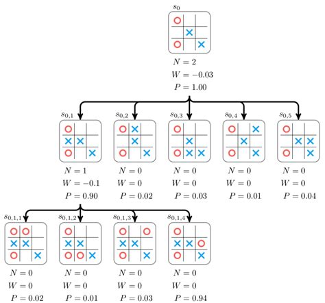Alphago Zero How And Why It Works Tim Wheeler