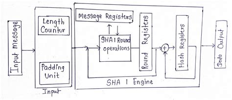What Is Hash Function Discuss SHA 512 With All Required Steps Round