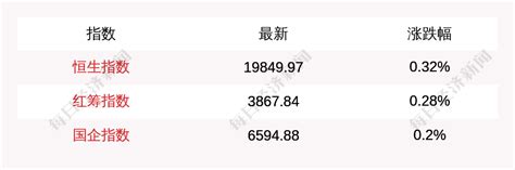 3月1日恒生指数开盘上涨032