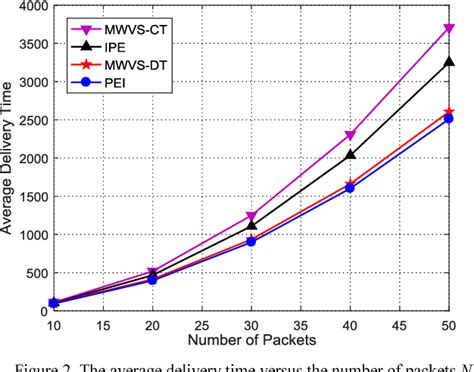 Figure 2 From Instantly Decodable Network Coding For Order Constrained