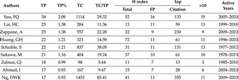 most prolific scholars of fractional programming download scientific