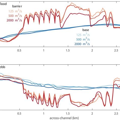 Maximum Depth‐averaged Tidal Velocity For A Flood And B Ebb Low