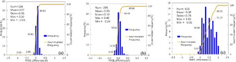 Figure 1 From Development Of A Hybrid Algorithm For Temporal Normalization Of Polar Orbiting