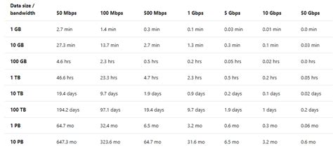 C What Is The Fastest Way Of Saving Big Csv Files Into Azure
