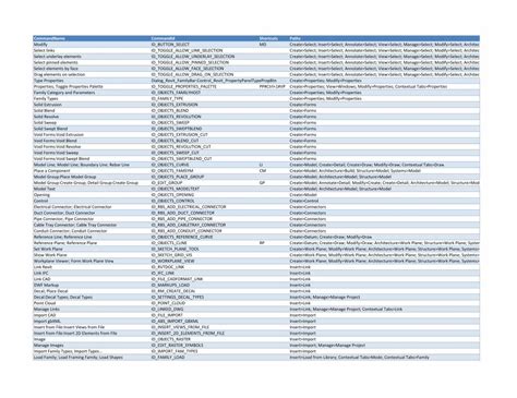 Pdf Commandname Commandid Shortcuts Paths Autodeskrevitdownloads