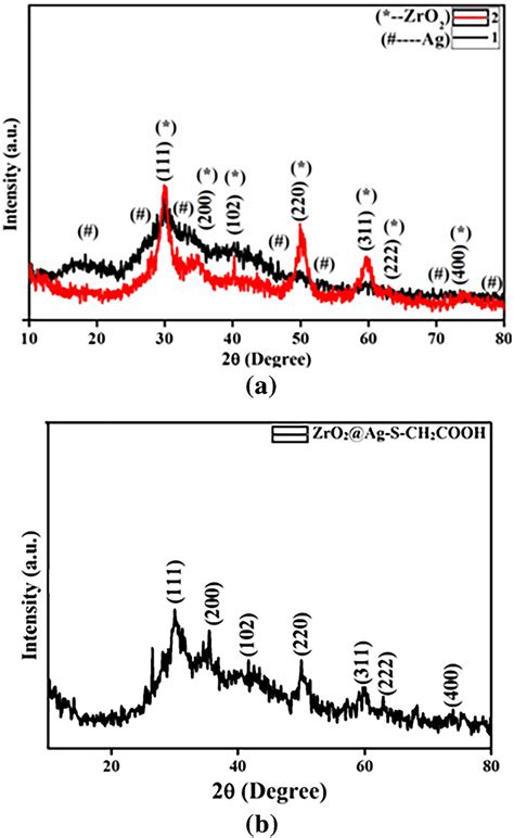 Ft‐ir Spectrum Of Zro2and Zro2 Ag‐s‐ch2‐cooh Download Scientific Diagram