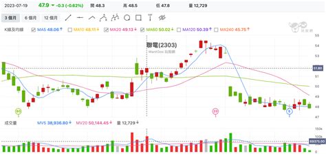 聯電可以長期投資嗎？可以買嗎？q2財報提前拆解？為何套牢都不漲？ 玩股講客人 投資網誌 玩股網