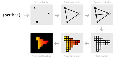 What Is The Opengl State Machine Stack Overflow